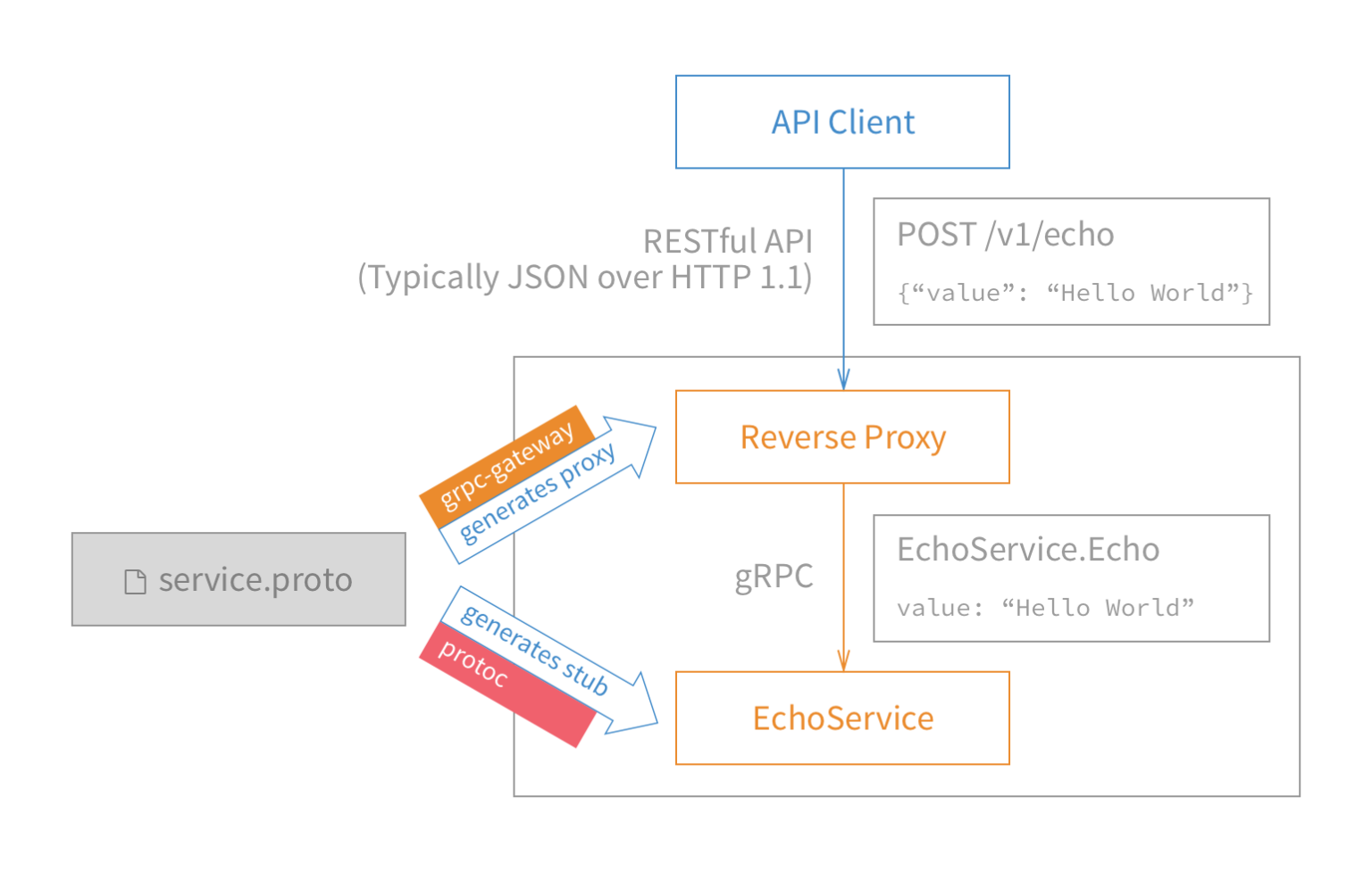 gRPC 与 REST 和 OpenAPI 规范 - OpenAPI Initiative - OpenAPI 倡议 gRPC 与 REST 和 OpenAPI 规范 - OpenAPI Initiative - OpenAPI 倡议