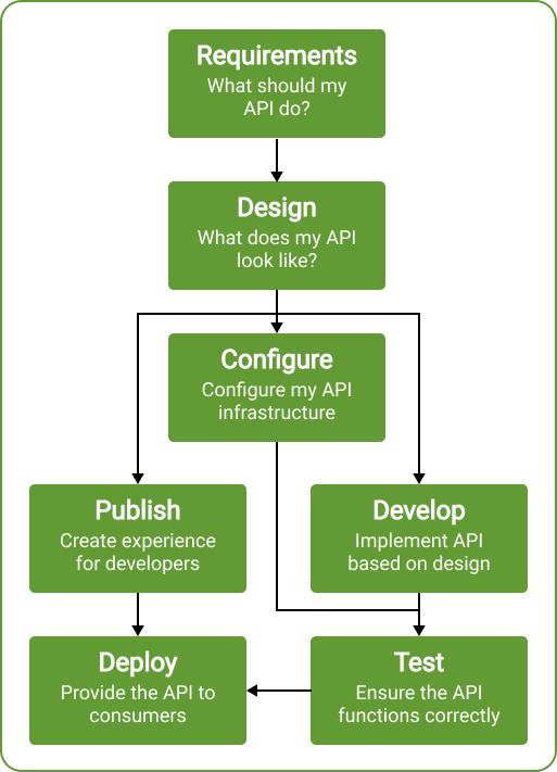 什么是 Openapi？ Openapi Initiative Openapi 中文